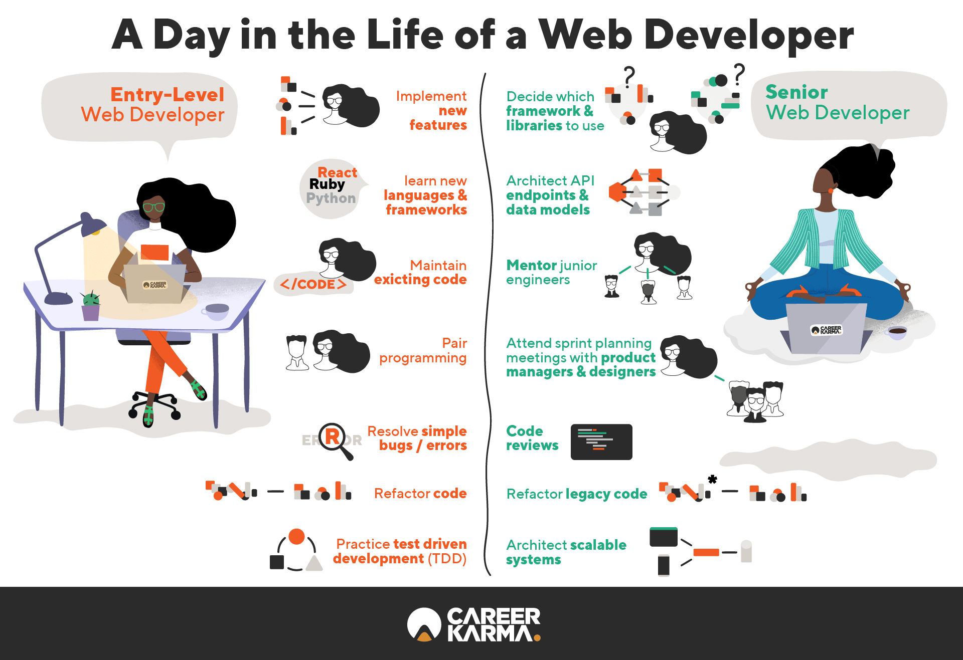How to Become a Web Developer in 2022 | Career Karma