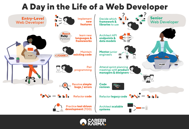 How to Become a Web Developer in 2022 | Career Karma