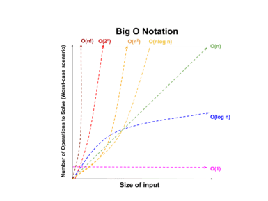 Big O Notation - Time Complexity