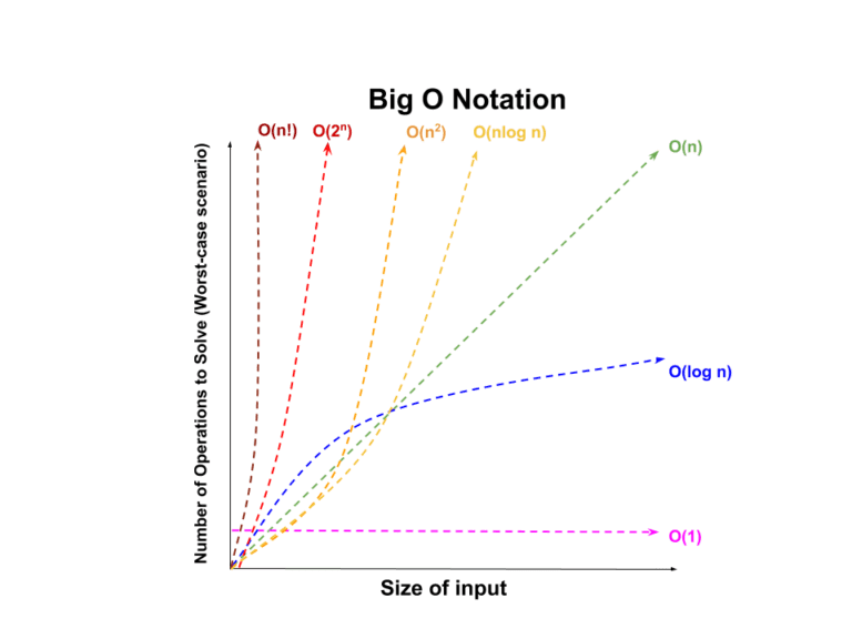 Big O Notation - Time Complexity