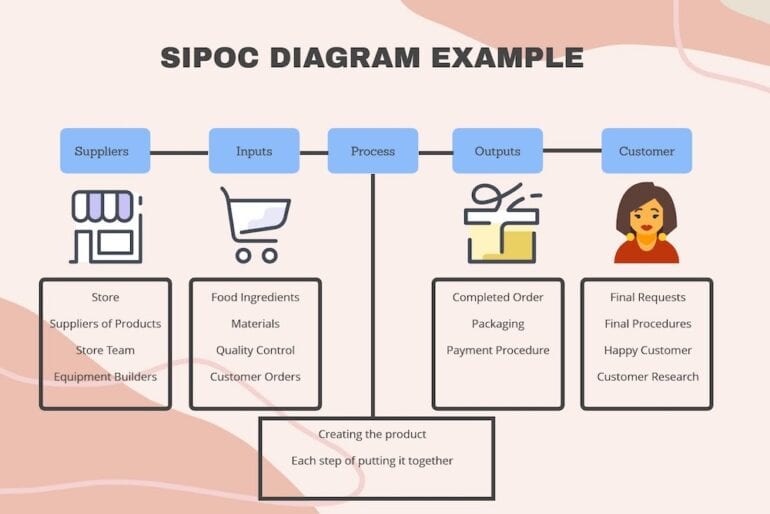 Learn SIPOC: Best Courses and Resources | Career Karma