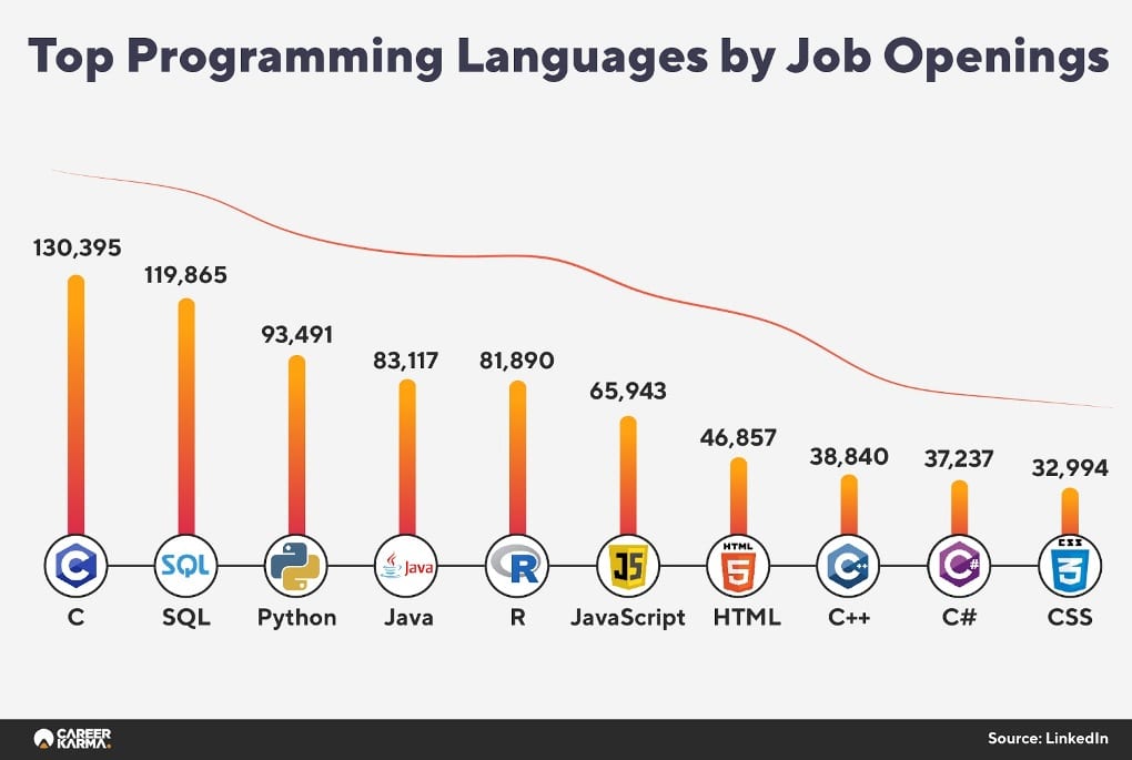 Most Popular Programming Languages In 2021 Job Prospects Usage And Most Popular Programming Languages In 2021 Job Prospects Usage And