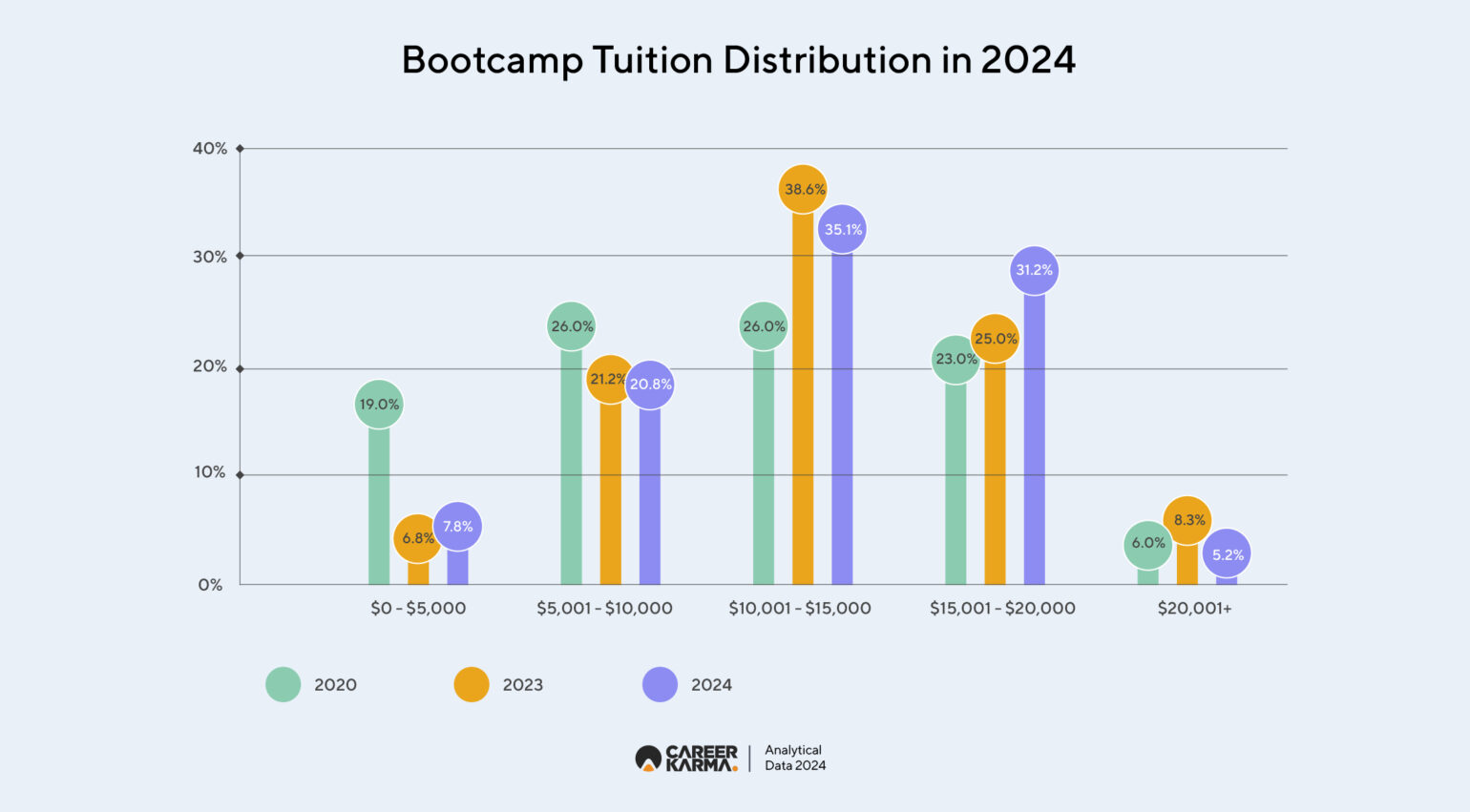 State of the Bootcamp Market Report: 2024 Statistics and Share Analysis