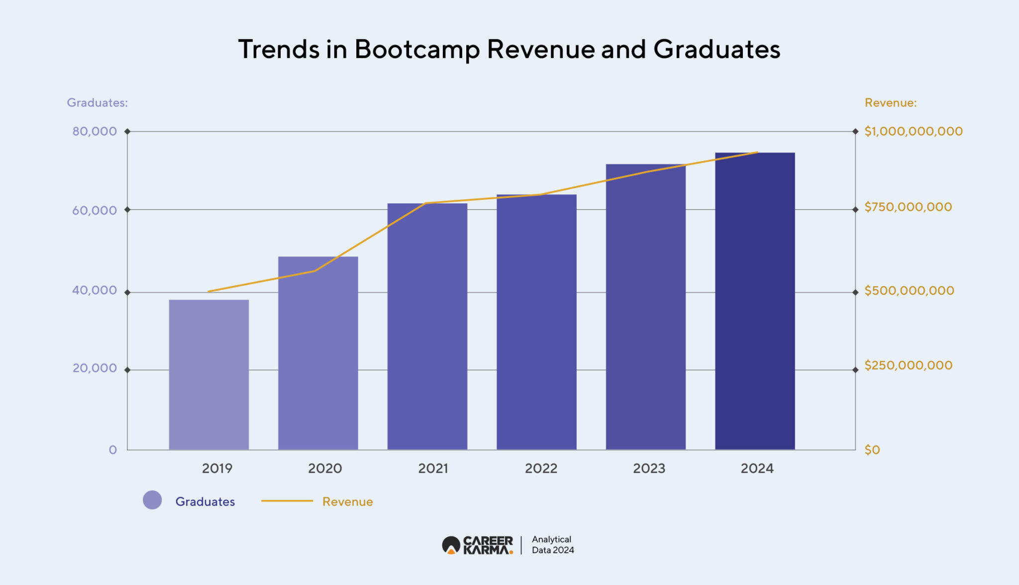 State of the Bootcamp Market Report: 2024 Statistics and Share Analysis