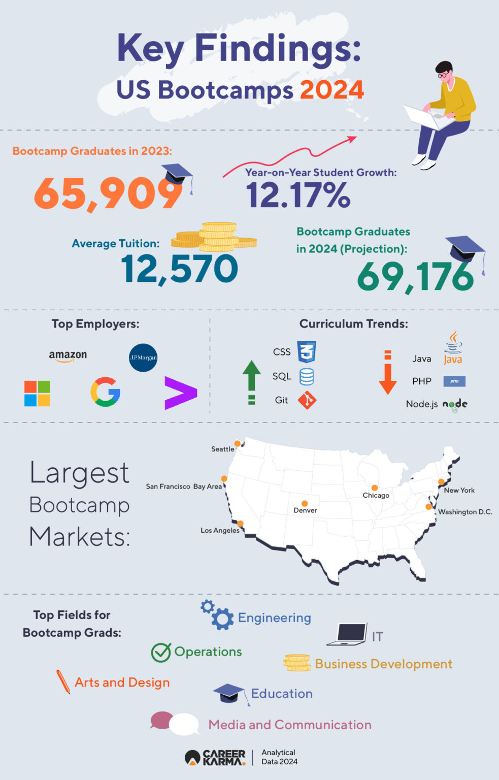 State of the Bootcamp Market Report: 2024 Statistics and Share Analysis